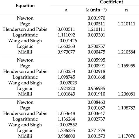 Analysis Of Models Describing The Kinetics Of Freeze Drying Of Mulberry Download Scientific