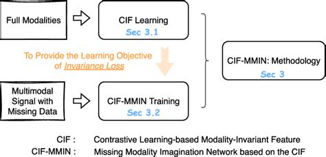 Figure 1 From Contrastive Learning Based Modality Invariant Feature