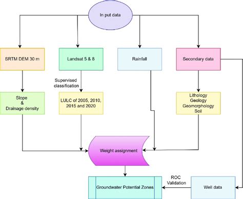 The Schematic Diagram Show The Adopted Methodologies In The Study Download Scientific Diagram