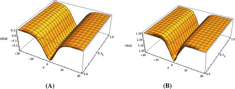 Surface Solutions Obtained By Conformable Laplace Homotopy Perturbation