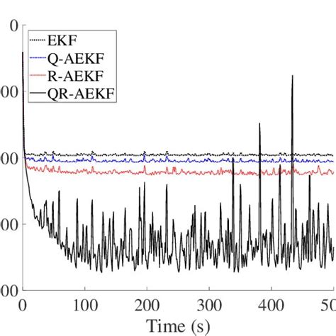 Likelihood Function Results For The Estimation Algorithms Download Scientific Diagram