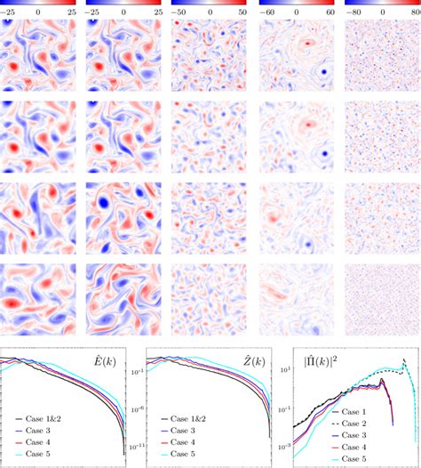 A Examples Of Vorticity Fields Of Dns Fdns And Les With Sgs Terms