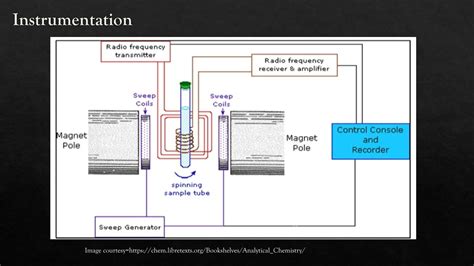 Nmr Spectroscopy Bioanalytical Techniques Pptx