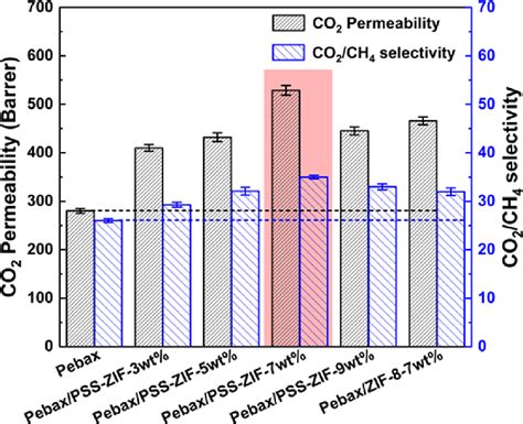 Co 2 Permeability And Co 2 Ch 4 Selectivity Of Mmms Download