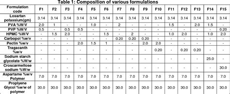 Table 1 From Formulation And Evaluation Of Fast Dissolving Oral Films Containing Losartan