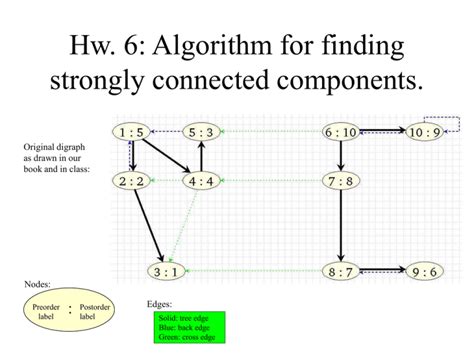 hw 7 algorithm for finding strongly connected components