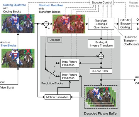 1 block diagram of an hevc encoder with built in decoder gray shaded
