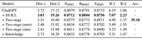 Table 3 From Harnessing The Power Of Large Language Models For Empathetic Response Generation