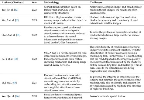 Table 1 From Extraction Of Roads Using The Archimedes Tuning Process With The Quantum Dilated