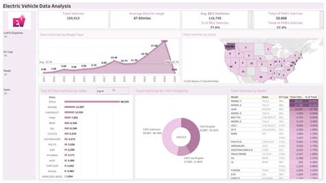 Evdata Tableau Datavisualization Electricvehicles Dataanalysis