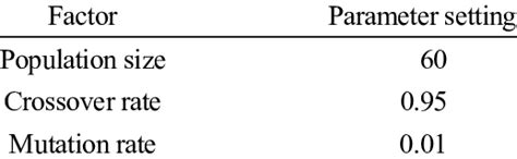 Parameters Setting For Two Phase Genetic Algorithm Download Table