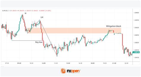 What A Mitigation Block Is And How You Can Use It When Trading Forex