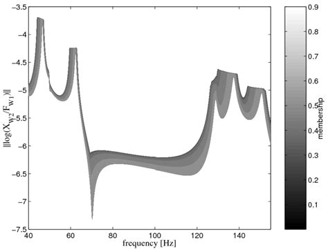 Fuzzy Interval Frf Of The Garteur Model Download Scientific Diagram