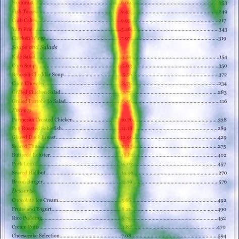 Experiment 1 A Heat Map Of The Menu Showing The Distribution Of The