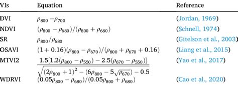 Vegetation Indices Compared To The Proposed Algorithm Download Scientific Diagram