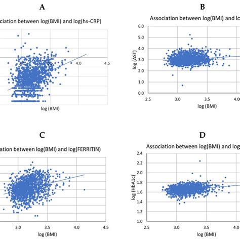 Associations Between Body Mass Index Bmi Values And C Reactive