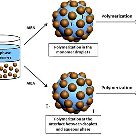 Pickering Emulsion Prepared With Chitosan Modified Silica Download Scientific Diagram