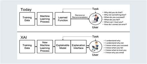 Explainable Ai What Is Xai Simmachines Explainable Artificial