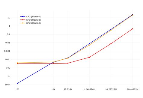 Why Is My Gpu Kernel An Order Of Magnitude Slower Than My Cpu Function Gpu Julia