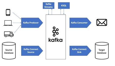 Pradeep Kumar Das On Linkedin The Kafka Api Battle Producer Vs Consumer Vs Kafka Connect Vs Kafka