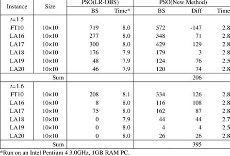 Experimental Results Total Weighted Tardiness Case 10 Jobs With 10 Download Table
