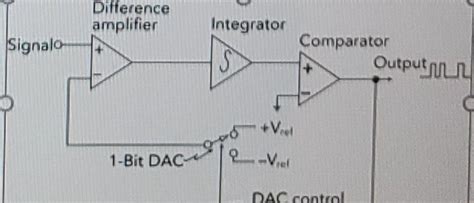 Solved In This Delta Sigma Adc Diagram Wherewhich Part Of