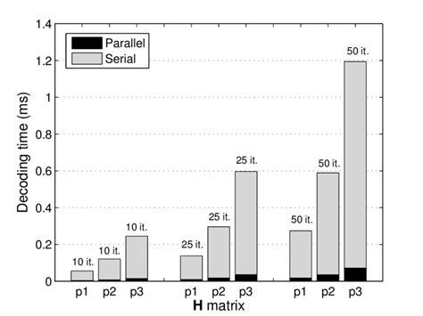 11 Ldpc Decoding Times Per Codeword For Sequential And Parallel Modes
