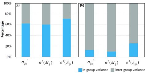temporal mean contributions of in group and inter group variance to