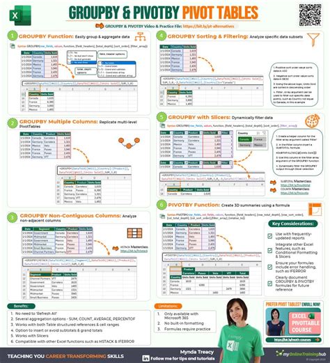 My Online Training Hub On Linkedin Pivottables Groupby Pivotby