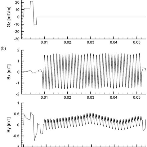 A Echo Planar Imaging Sequence Timing Diagram And B A Tr Period Of