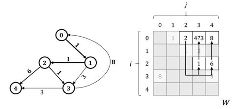 Solving The All Pairs Shortest Paths Problem With The Floyd Warshall