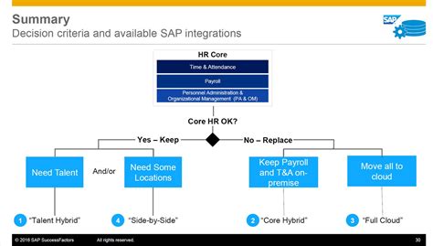 The Ultimate Guide Sap Hcm And Payroll Options For Existing Customers
