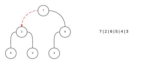 Data Structures Heap Implementation Worst Case Extract Complexity