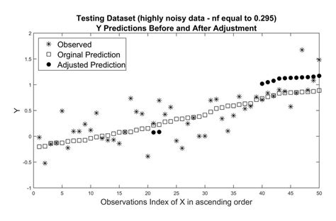 Synthetic Adjustment Effect On The Regression Predictions For Highly
