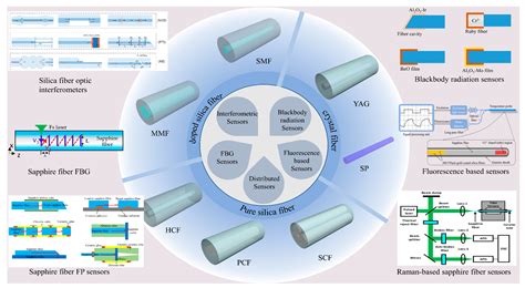 Fluorescence Based Sensors For High Temperature Monitoring