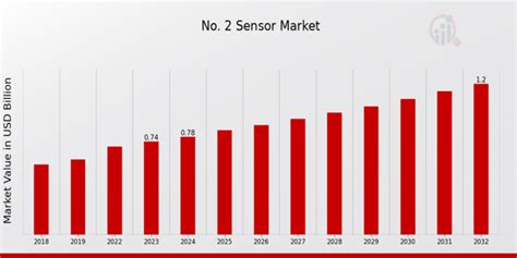 no2 sensor market outlook size and growth 2032