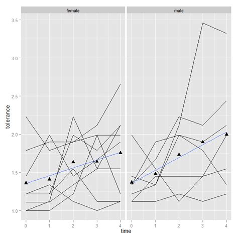 How Can I Visualize Longitudinal Data In Ggplot2