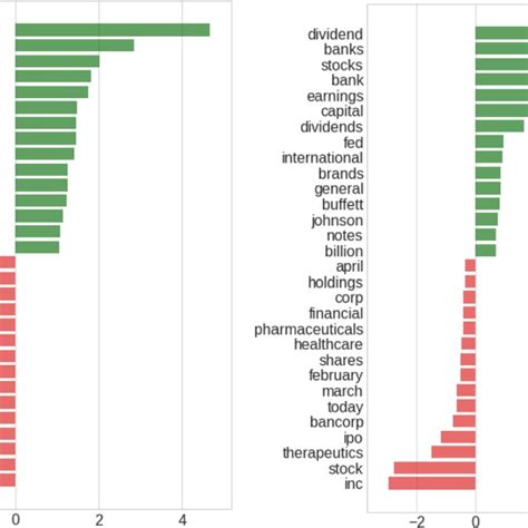 Word Importance Sum Left Trend By Lstm Right Growth Volatility By