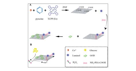 Novel And Sensitive Chemiluminescence Sensors Based On 2d Mof Nanosheets For One Step Detection