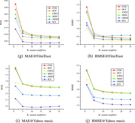 Mae And Rmse Comparisons Of Baseline Similarity Techniques And Ics On