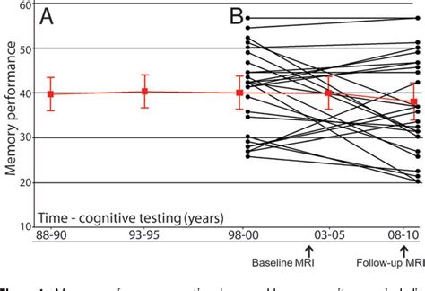 Figure 1 From Longitudinal Structure Function Correlates In Elderly