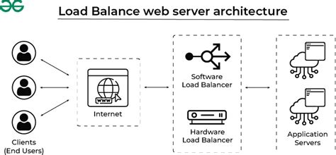 What Is A Web Server Working And Architecture Geeksforgeeks