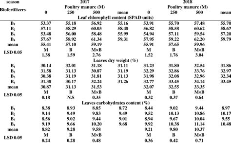 Effects Of Biofertilizers And Poultry Manure On Chlorophyll Content Download Scientific