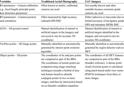 Comparison Of Bundle Block Adjustment Variables Download Table