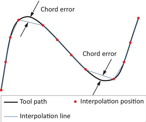 chord error in parametric interpolation download scientific diagram