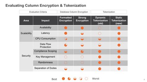 Tokenization Vs Encryption Vs Masking Ppt