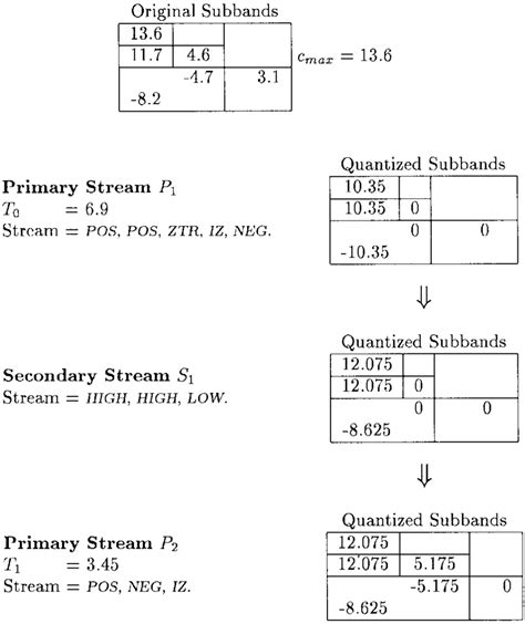 Illustration Of The Generalized Zerotree Prediction A The Complete