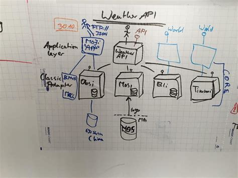 Spring Boot And Weather Api