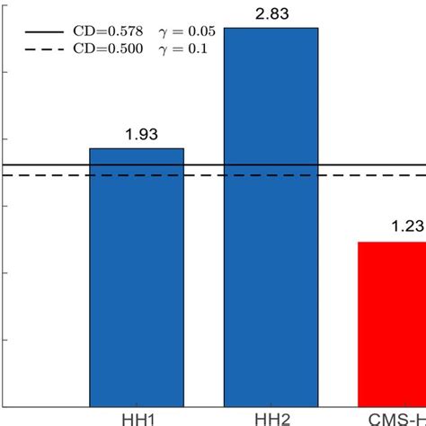 Mean Rank Of The Friedman Test Download Scientific Diagram