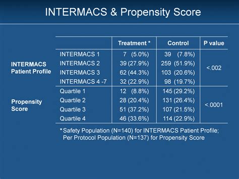 Propensityscoreintermacspatient Profile Safety Population N140 For